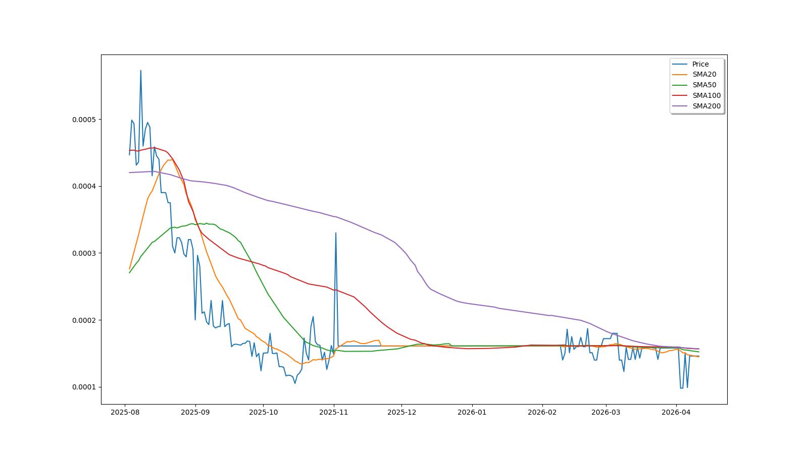 OneMillionDollars Simple Moving Averages