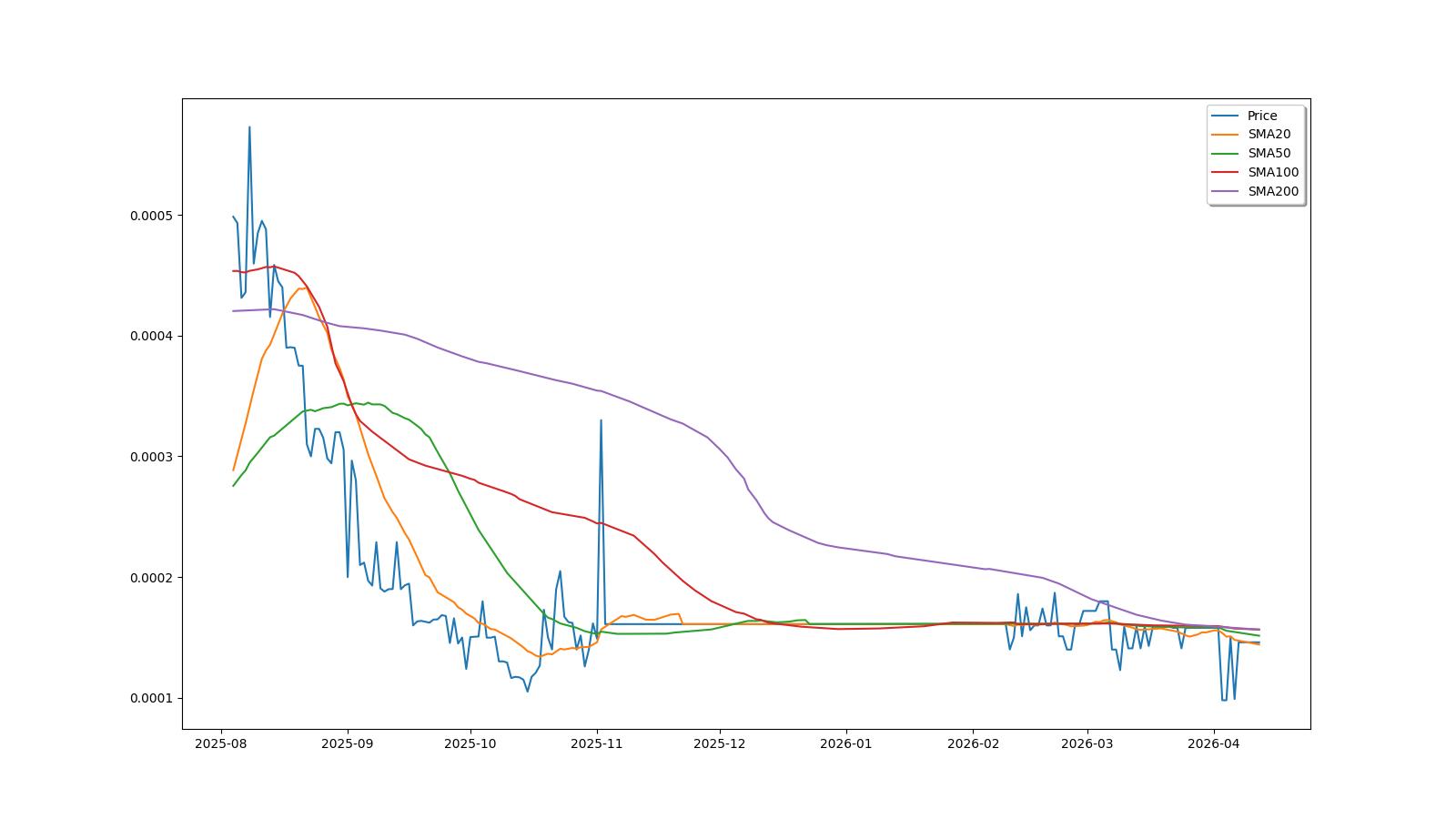 OneMillionDollars Simple Moving Averages