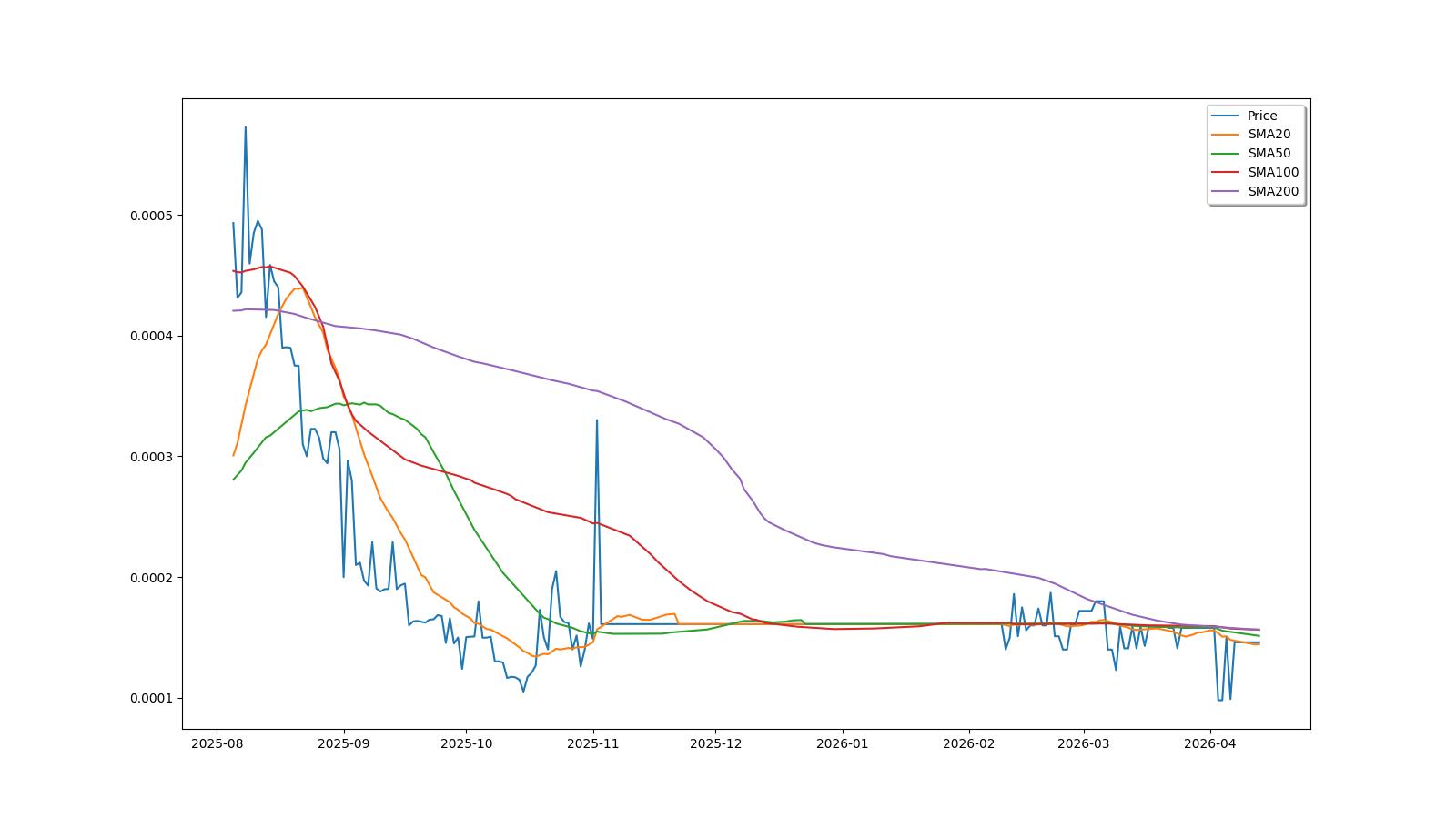 OneMillionDollars Simple Moving Averages