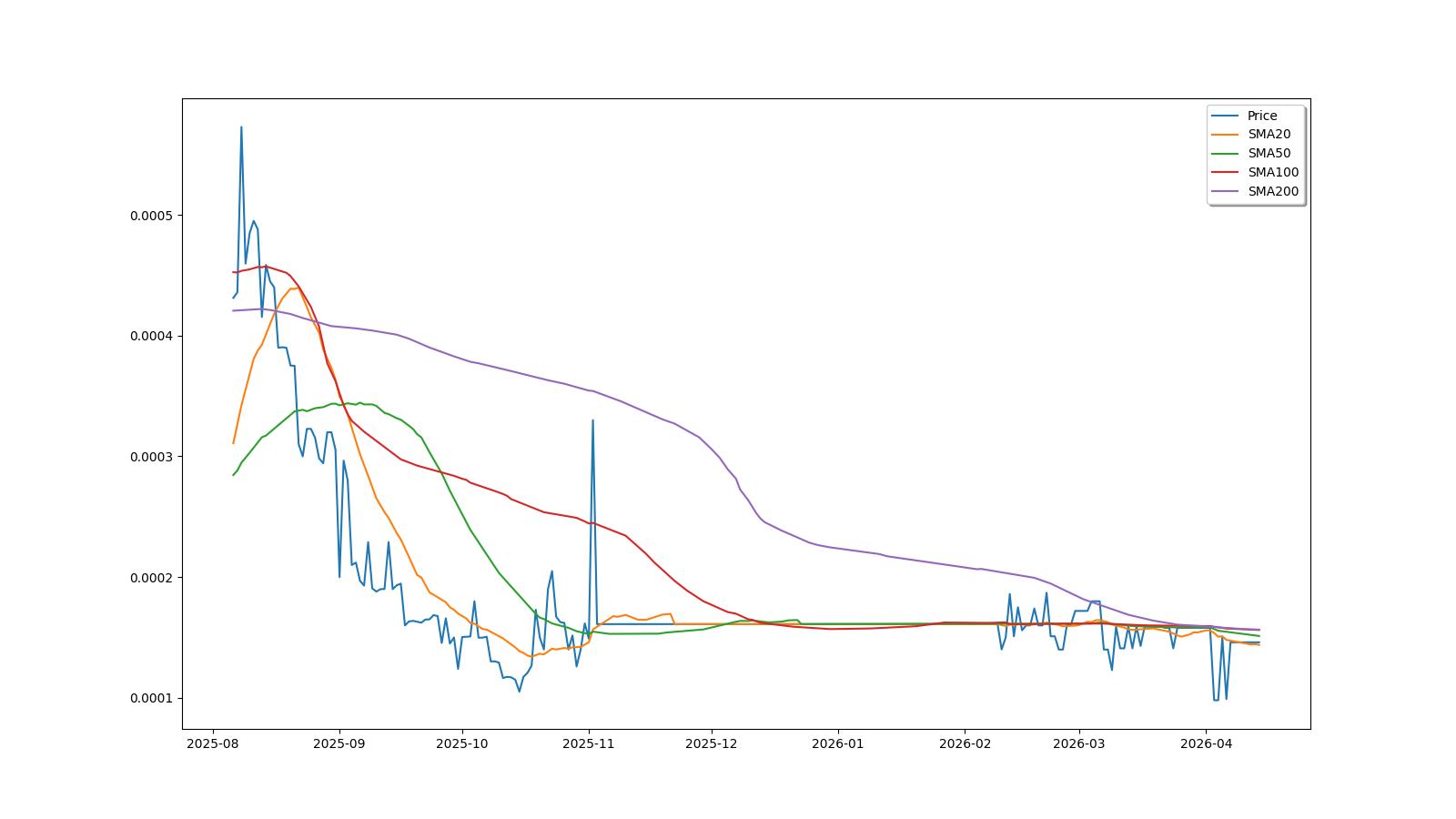 OneMillionDollars Simple Moving Averages