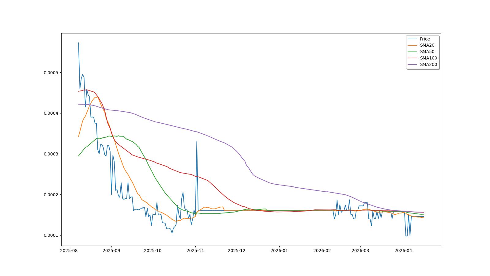 OneMillionDollars Simple Moving Averages