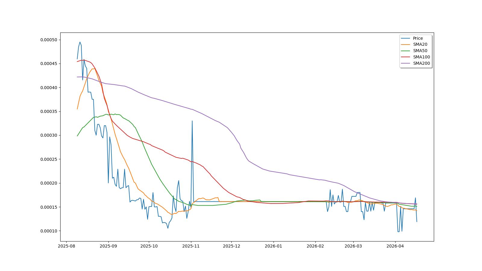 OneMillionDollars Simple Moving Averages