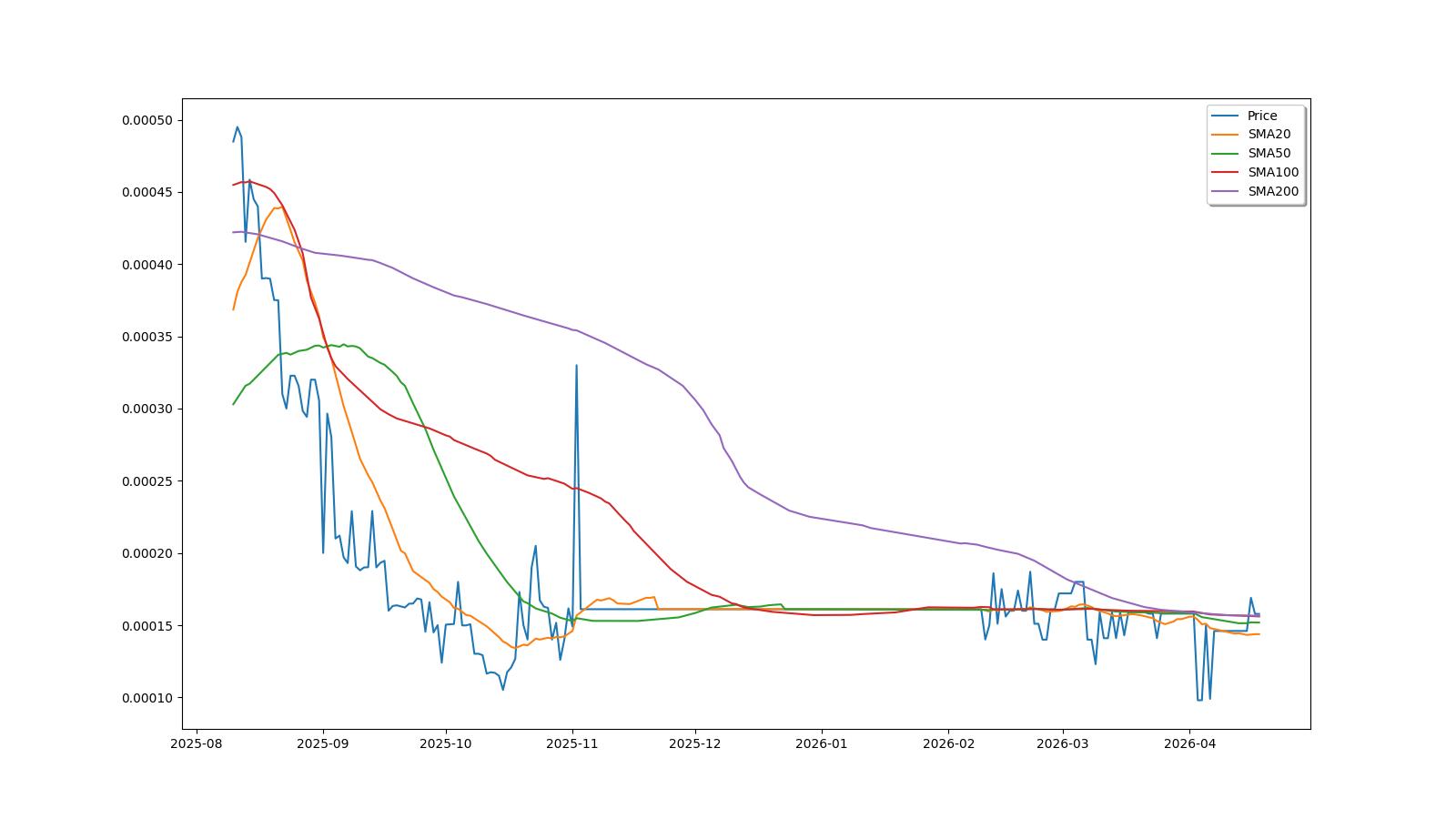 OneMillionDollars Simple Moving Averages