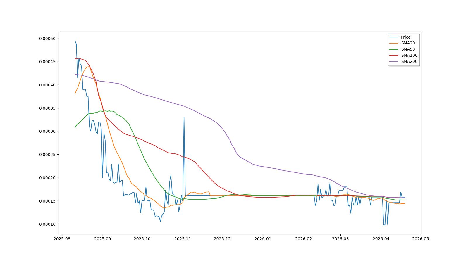 OneMillionDollars Simple Moving Averages