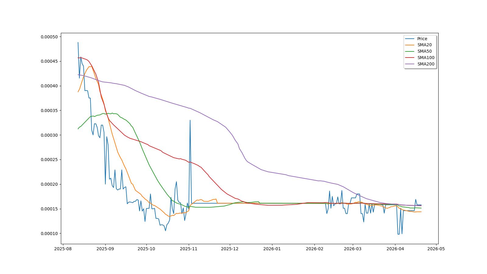 OneMillionDollars Simple Moving Averages
