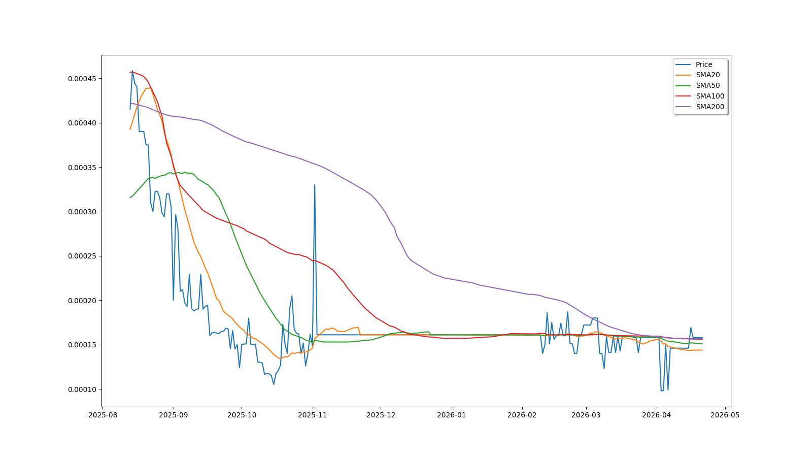 OneMillionDollars Simple Moving Averages