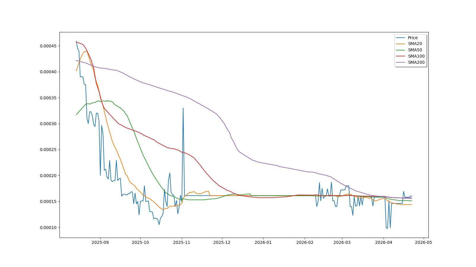 OneMillionDollars Simple Moving Averages