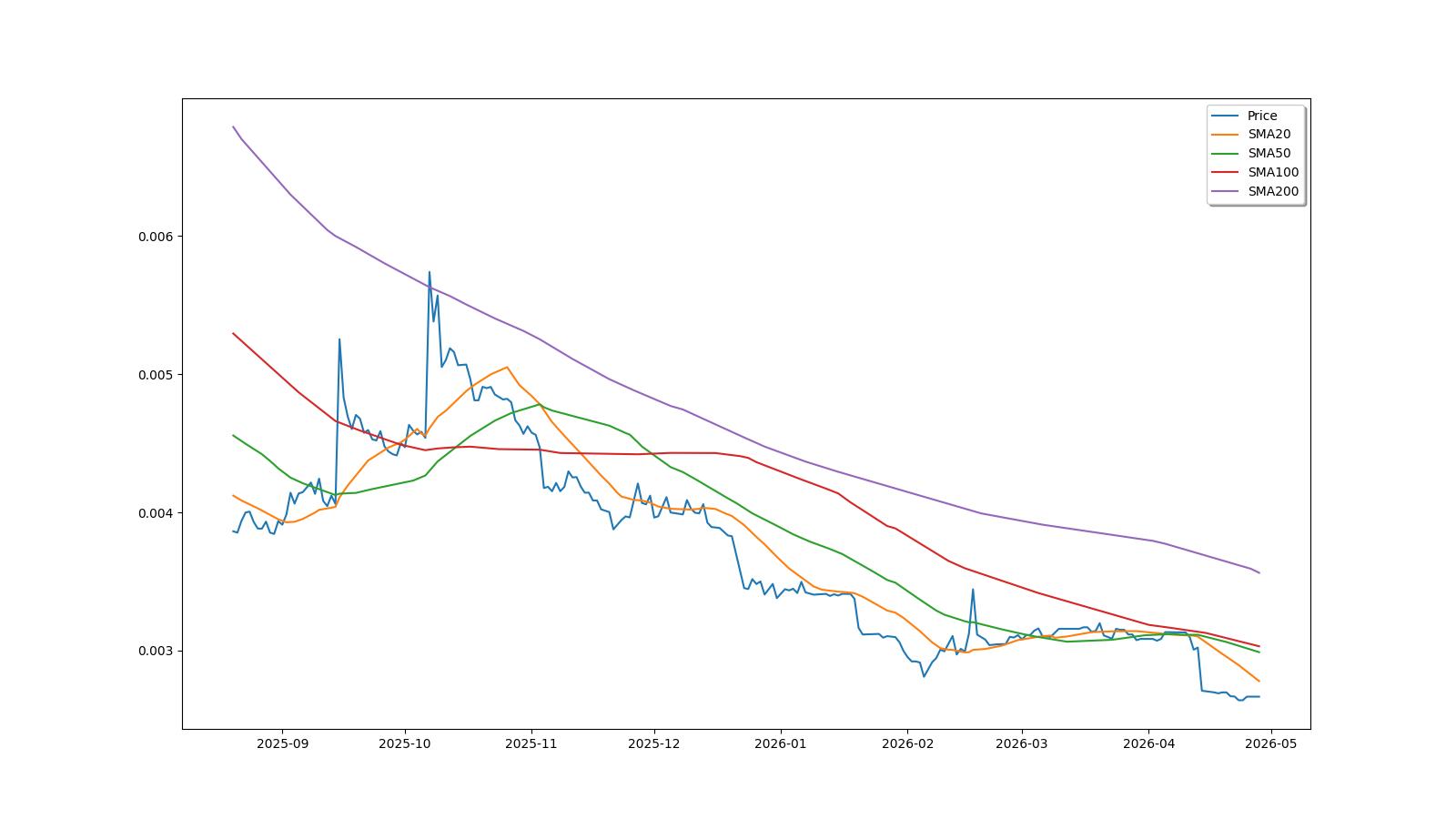 OneSwap DAO Token Simple Moving Averages
