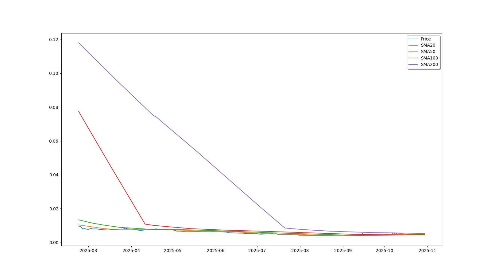 OneSwap DAO Token Simple Moving Averages