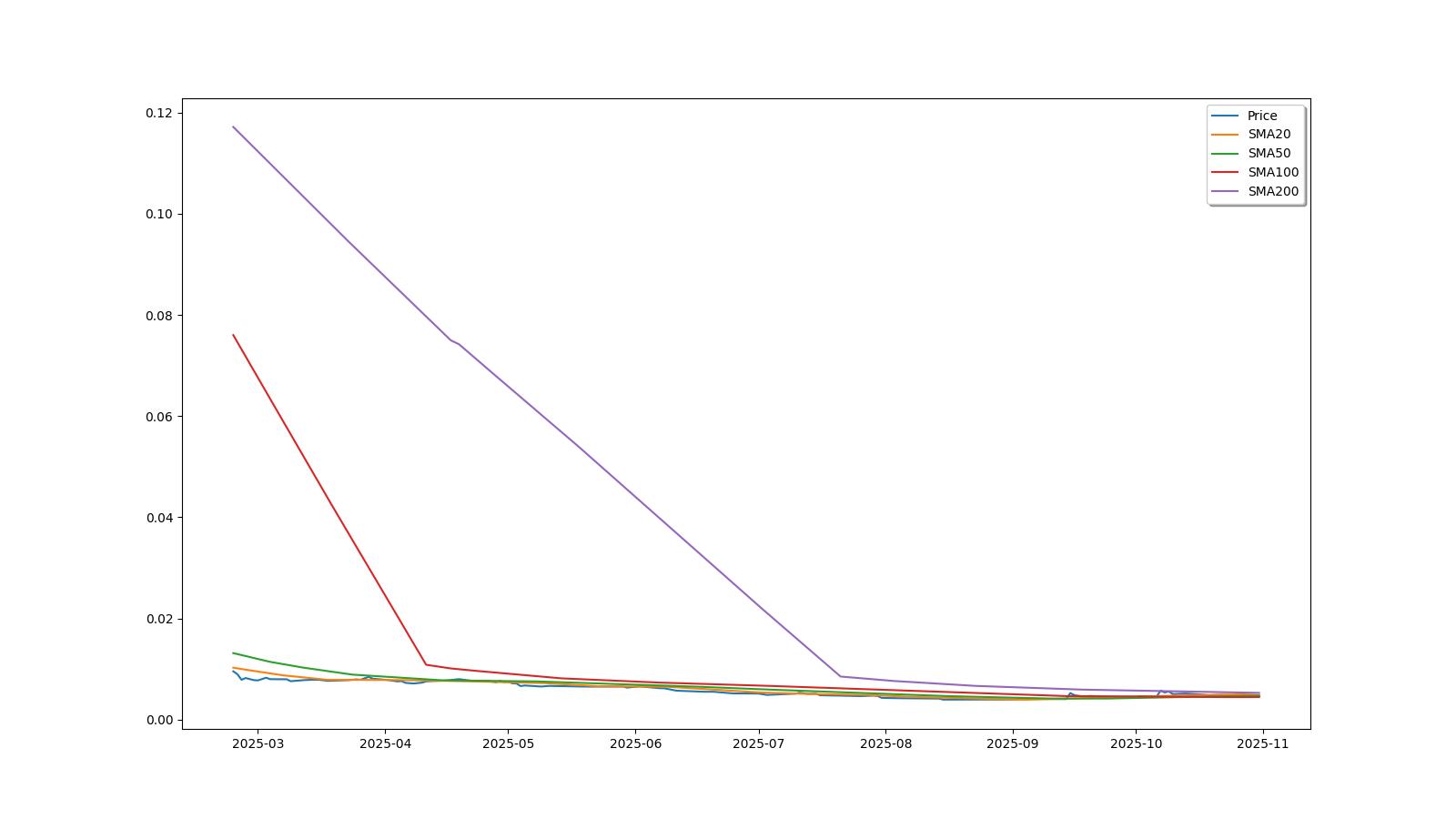 OneSwap DAO Token Simple Moving Averages