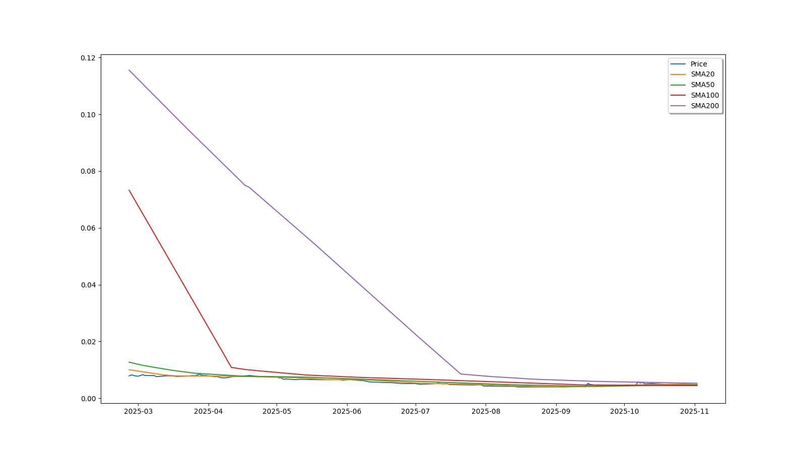 OneSwap DAO Token Simple Moving Averages