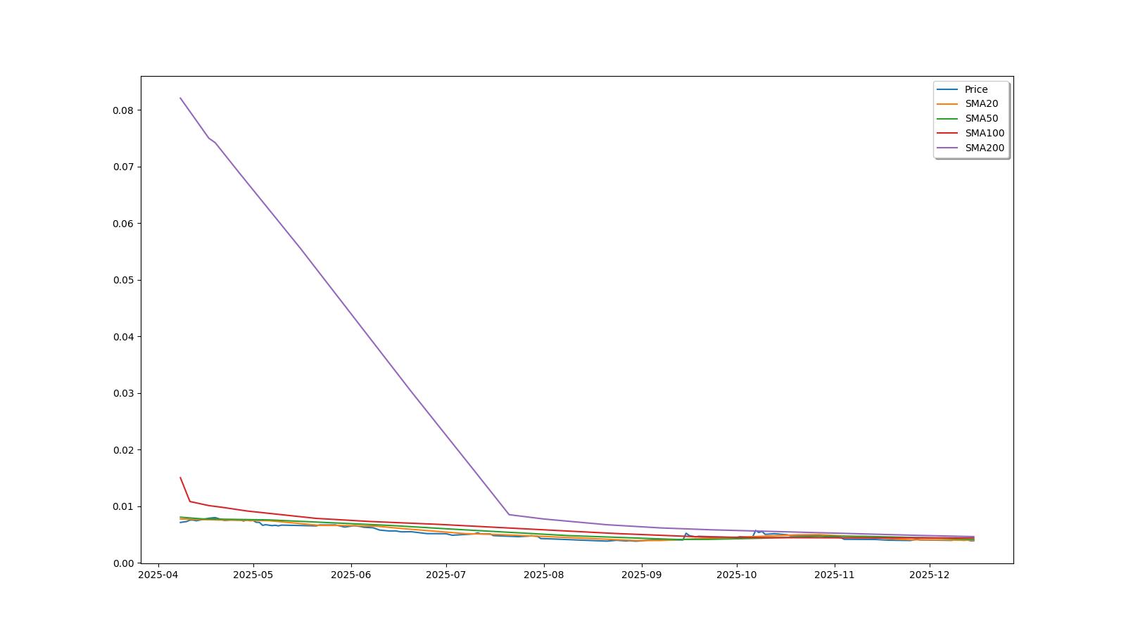 OneSwap DAO Token Simple Moving Averages