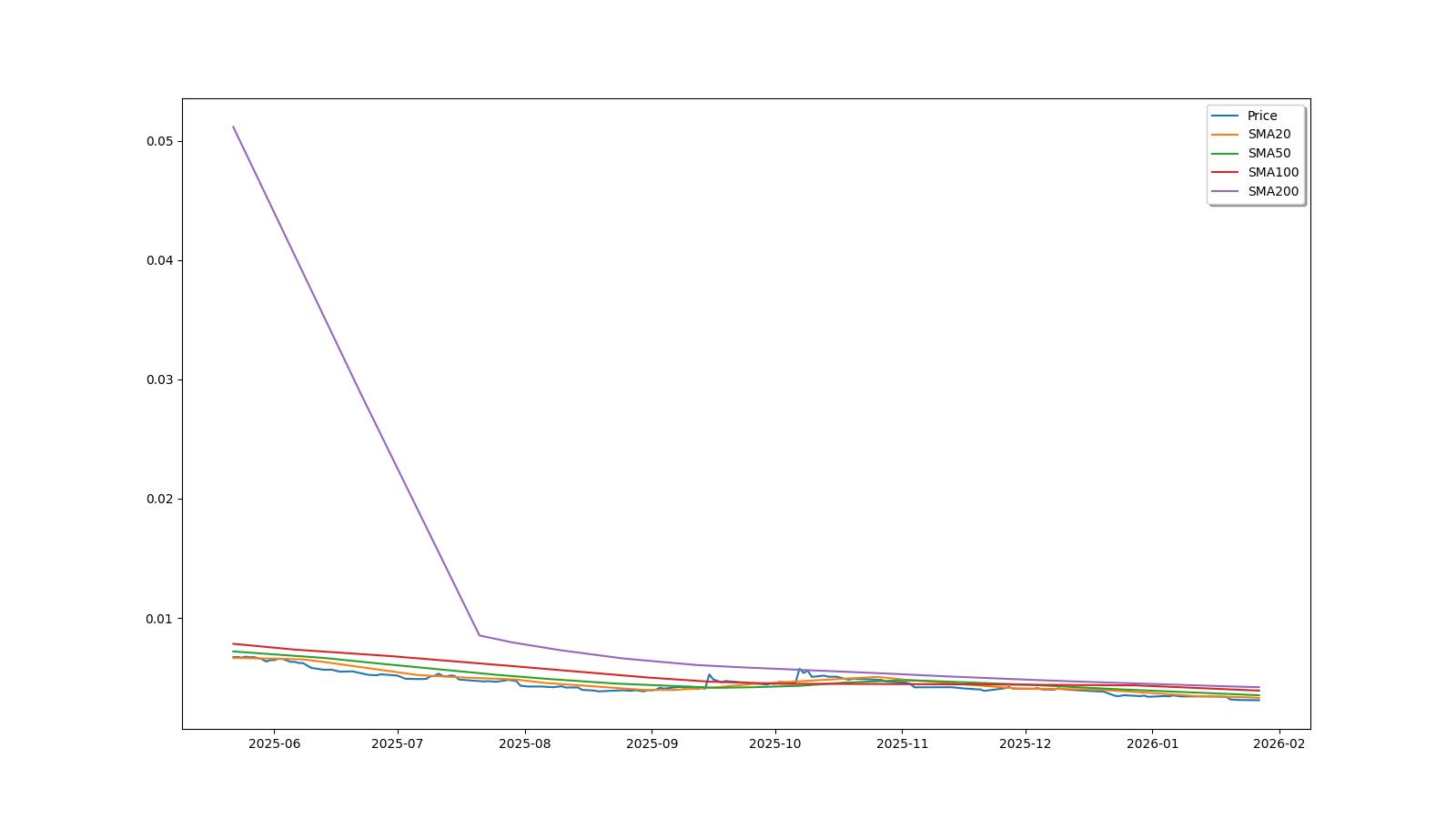 OneSwap DAO Token Simple Moving Averages