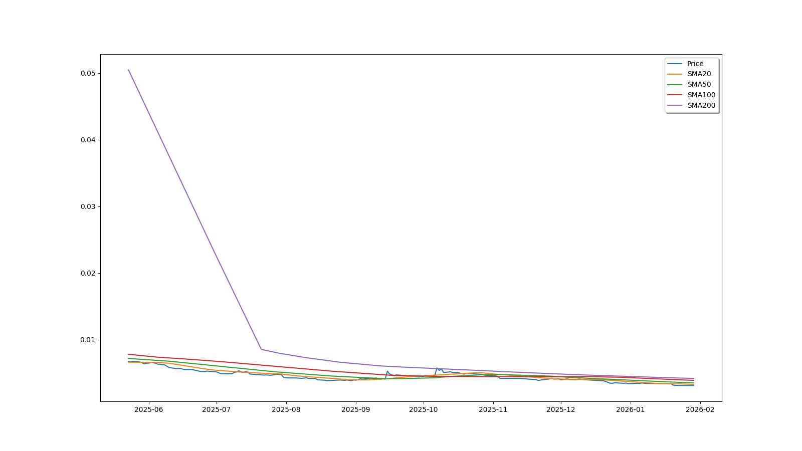 OneSwap DAO Token Simple Moving Averages