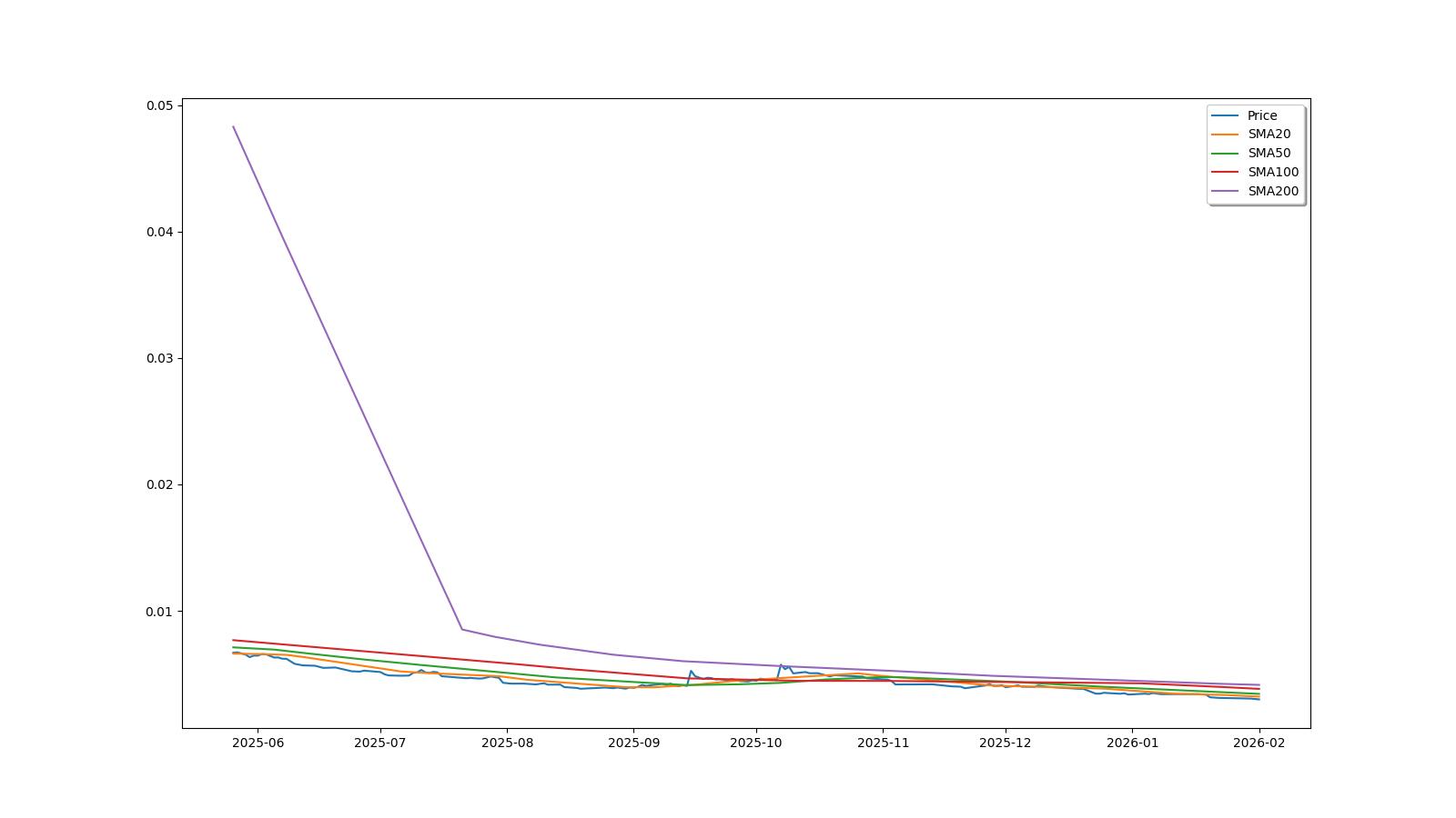 OneSwap DAO Token Simple Moving Averages