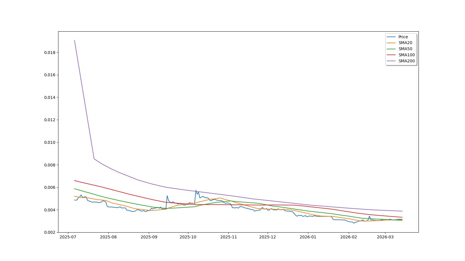 OneSwap DAO Token Simple Moving Averages