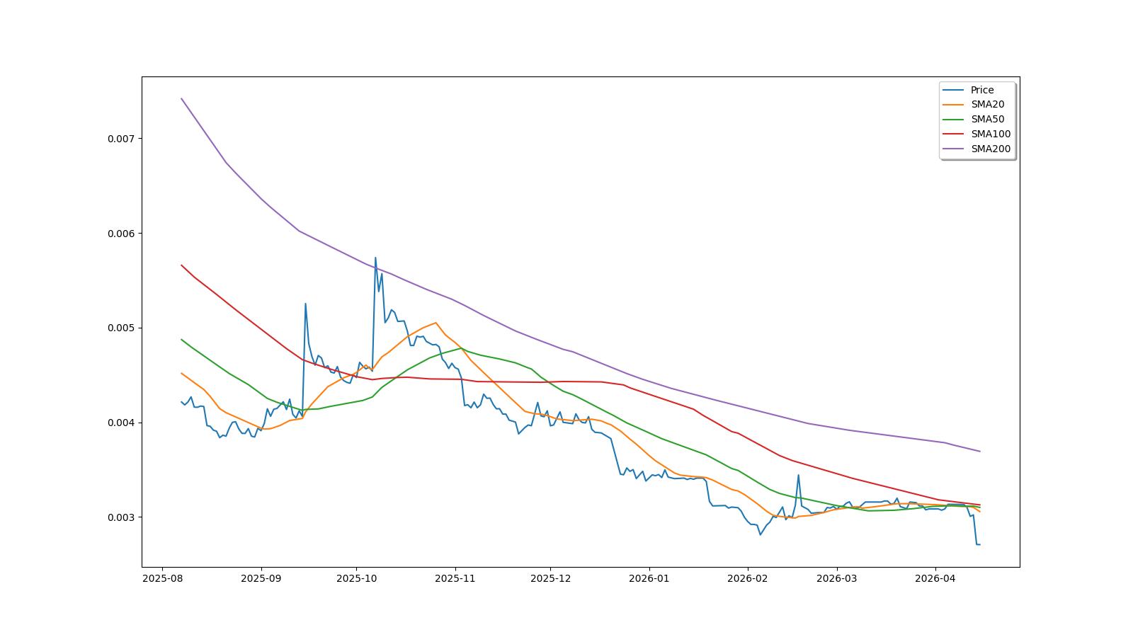 OneSwap DAO Token Simple Moving Averages