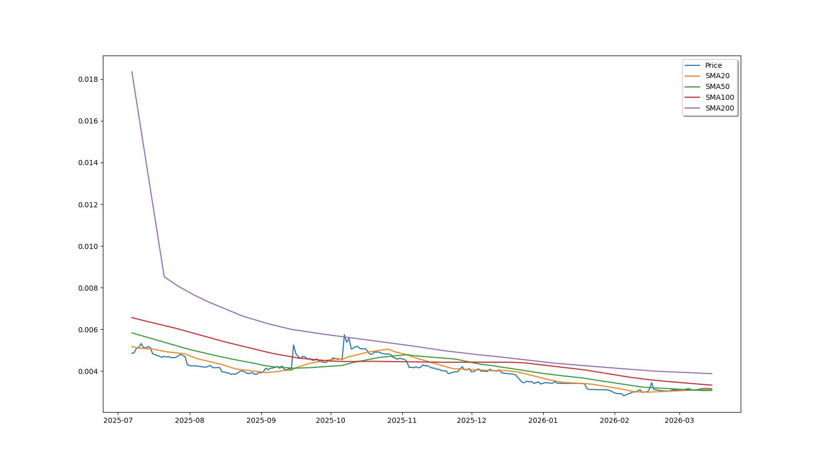 OneSwap DAO Token Simple Moving Averages