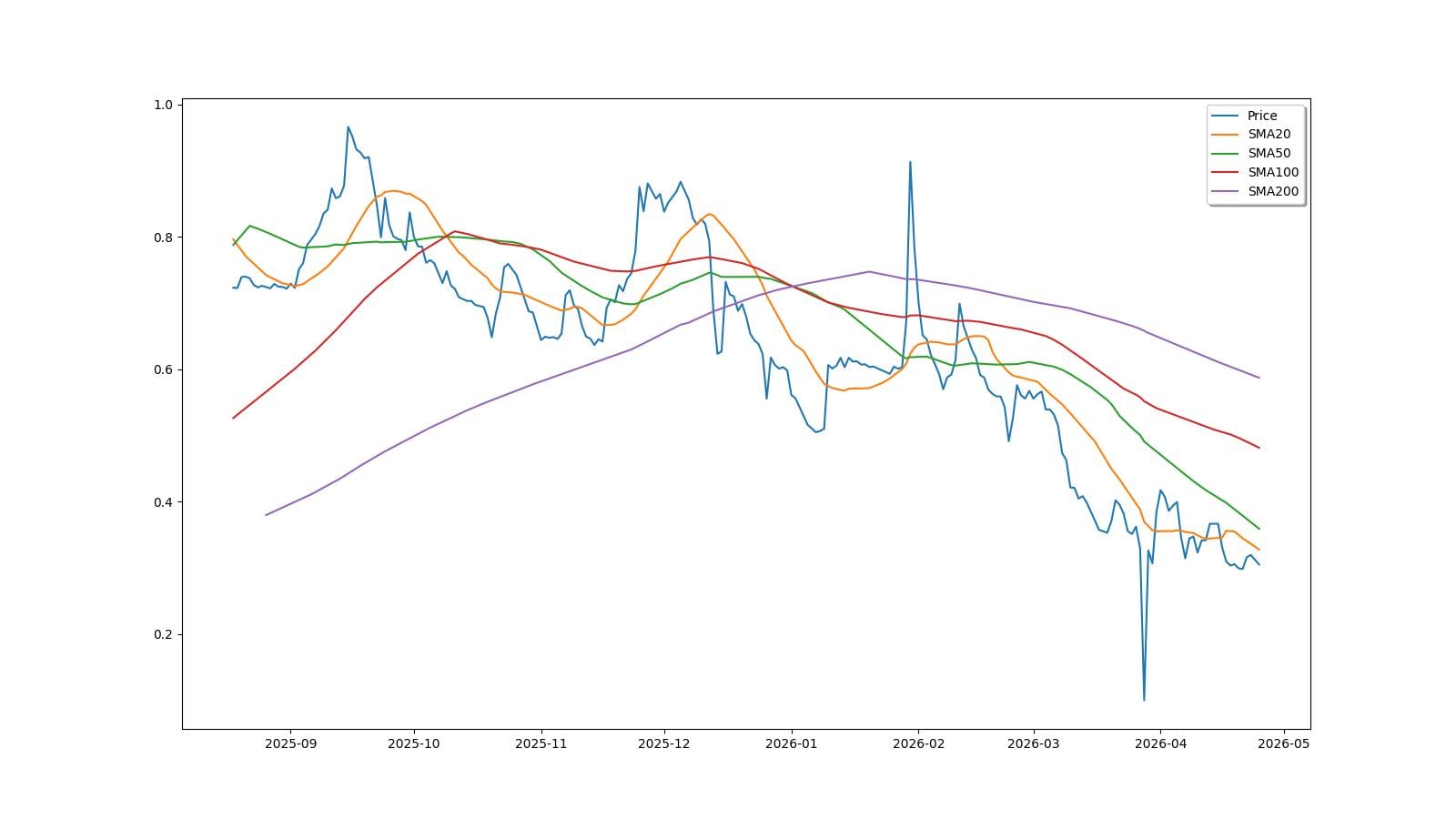 ONFA Simple Moving Averages