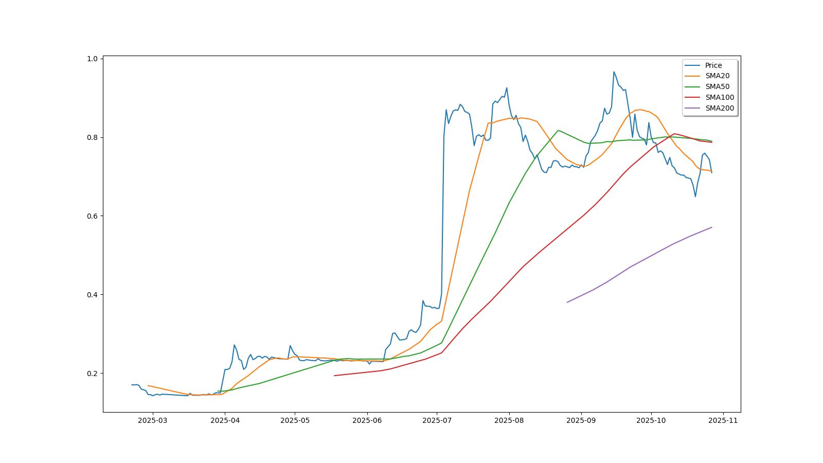 ONFA Simple Moving Averages
