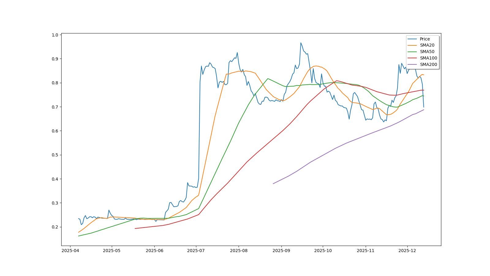 ONFA Simple Moving Averages