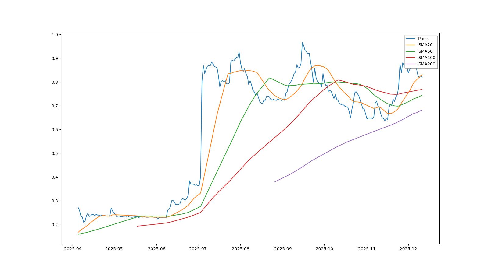 ONFA Simple Moving Averages