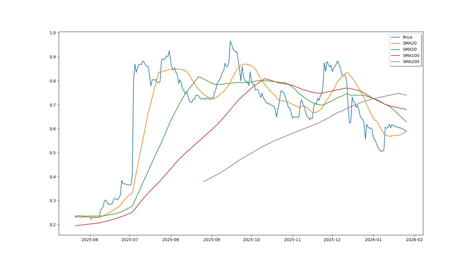 ONFA Simple Moving Averages