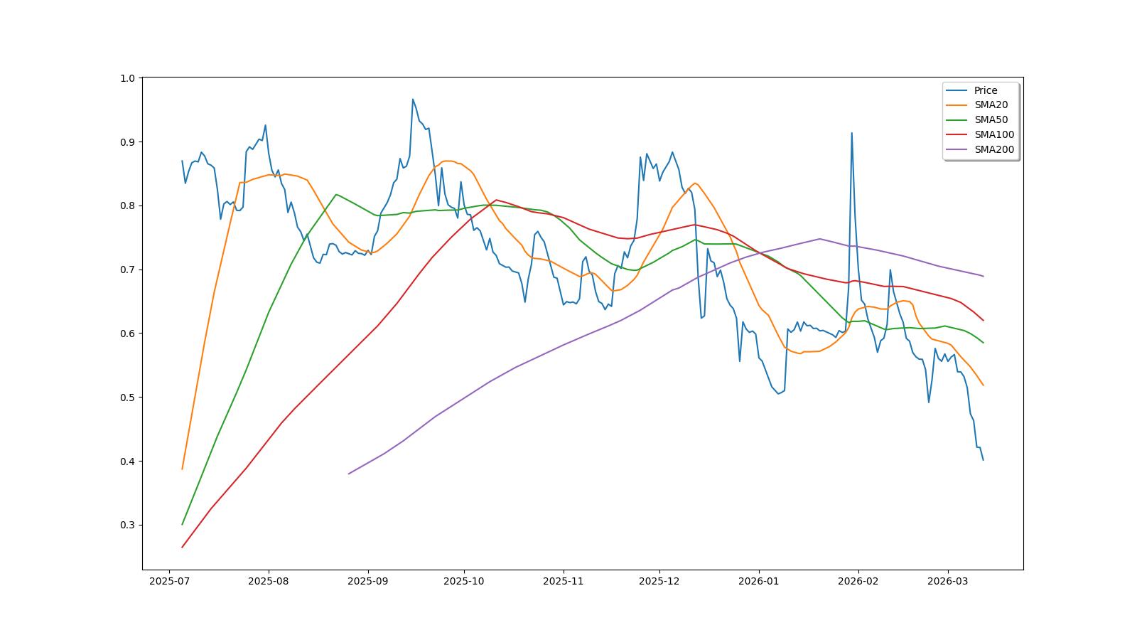 ONFA Simple Moving Averages