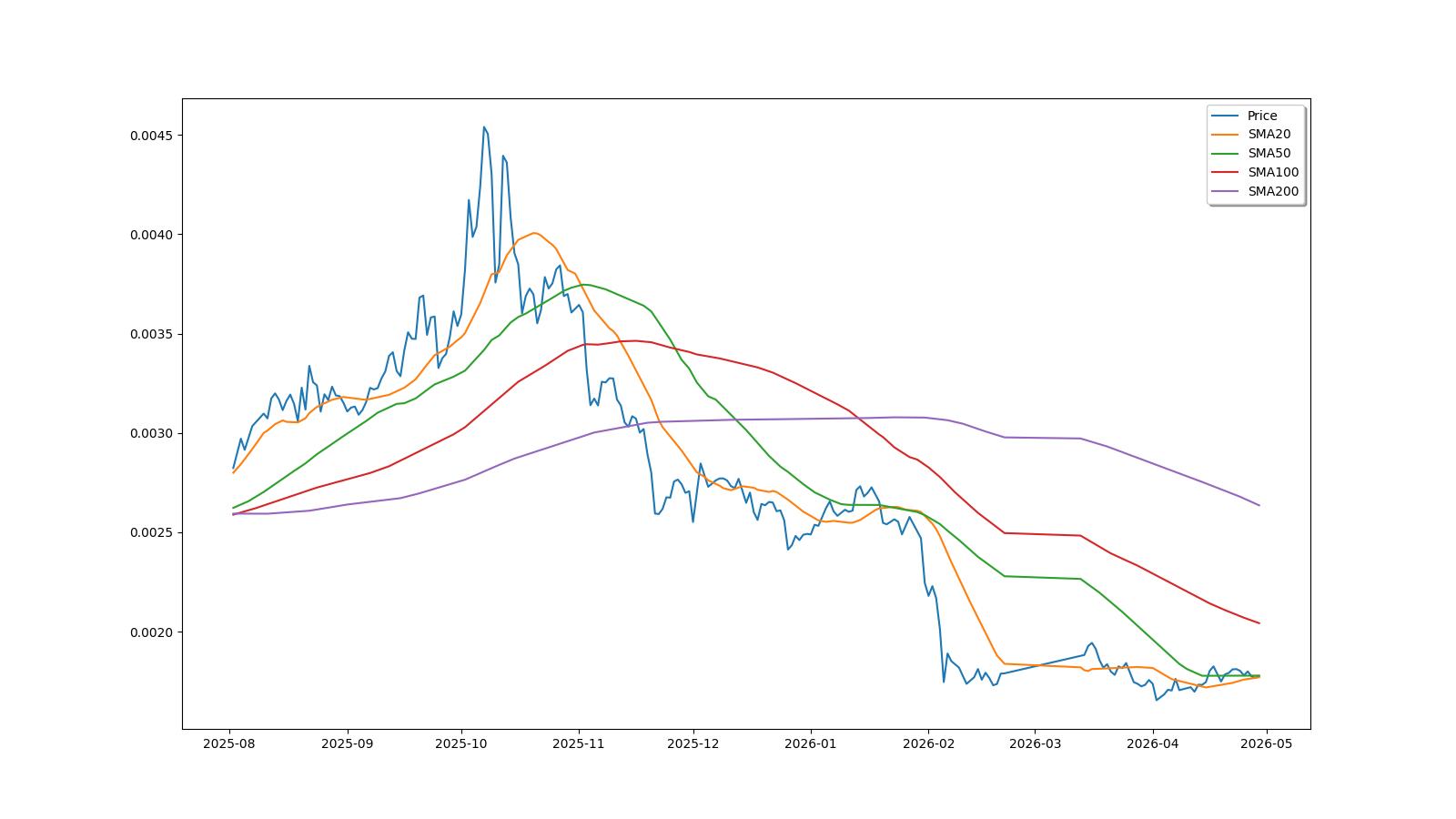 Onigiri Kitty Simple Moving Averages