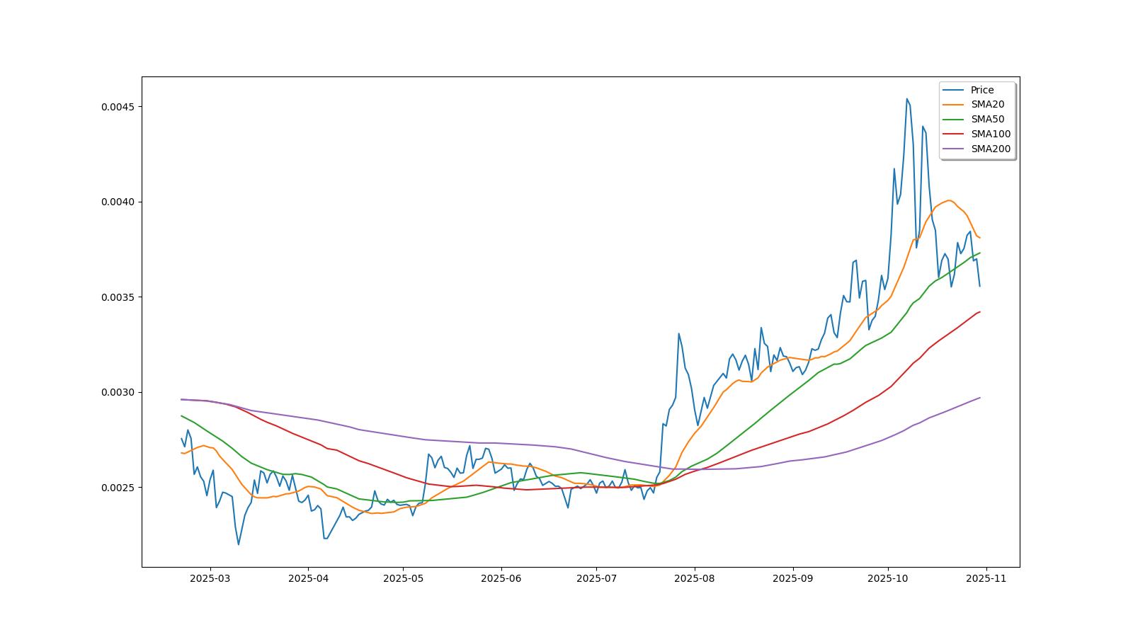 Onigiri Kitty Simple Moving Averages