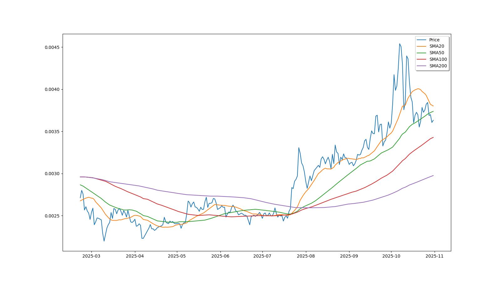 Onigiri Kitty Simple Moving Averages