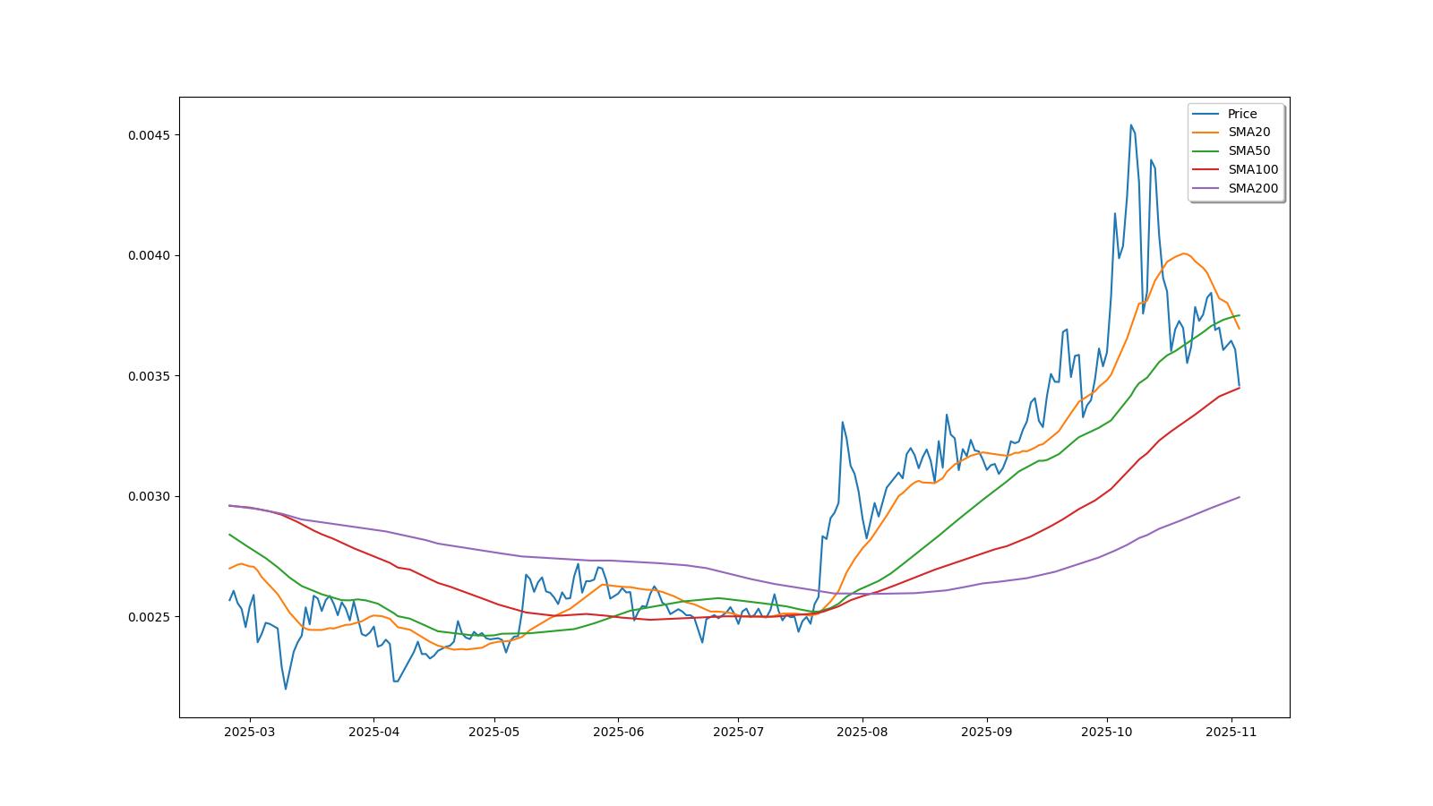 Onigiri Kitty Simple Moving Averages