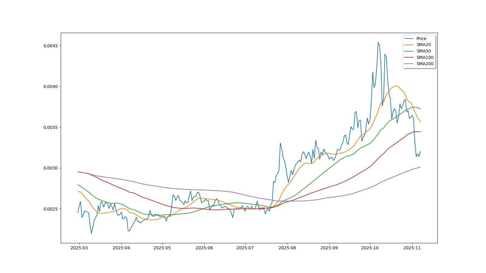Onigiri Kitty Simple Moving Averages
