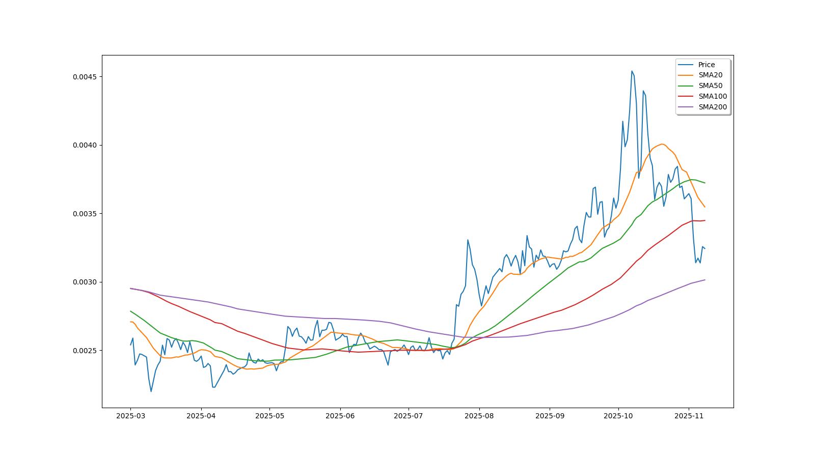 Onigiri Kitty Simple Moving Averages