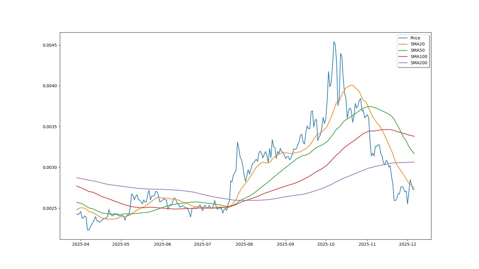 Onigiri Kitty Simple Moving Averages
