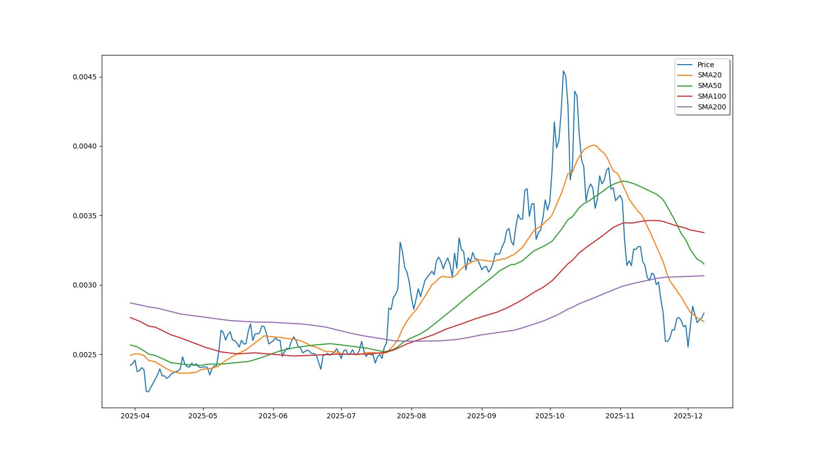 Onigiri Kitty Simple Moving Averages