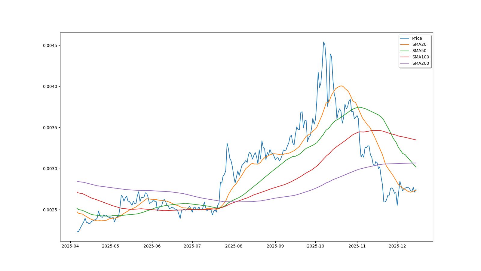 Onigiri Kitty Simple Moving Averages