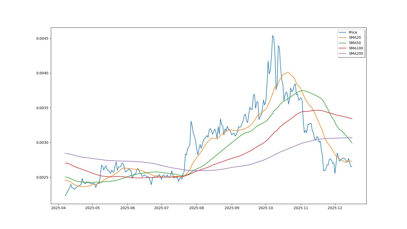 Onigiri Kitty Simple Moving Averages