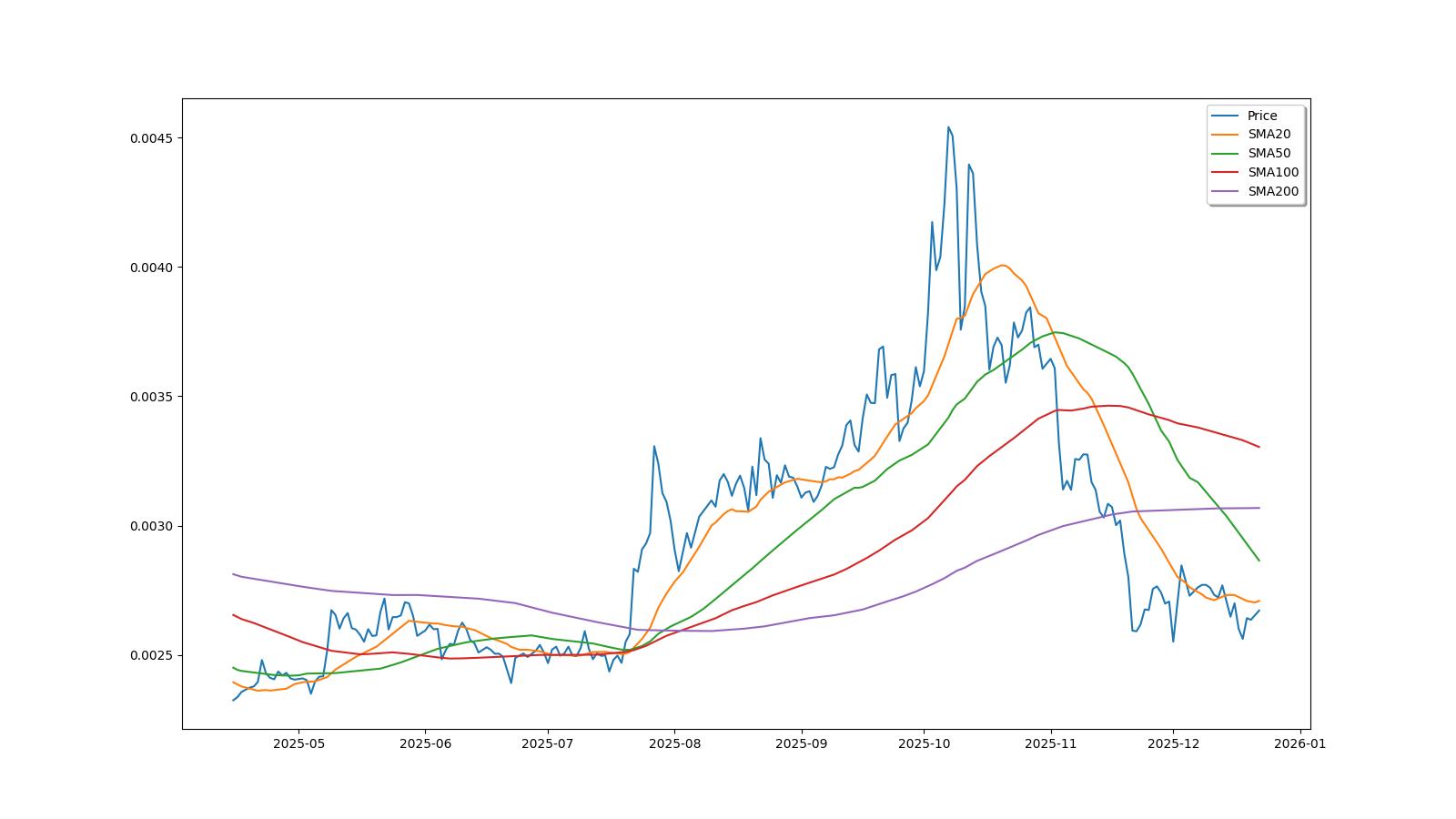 Onigiri Kitty Simple Moving Averages