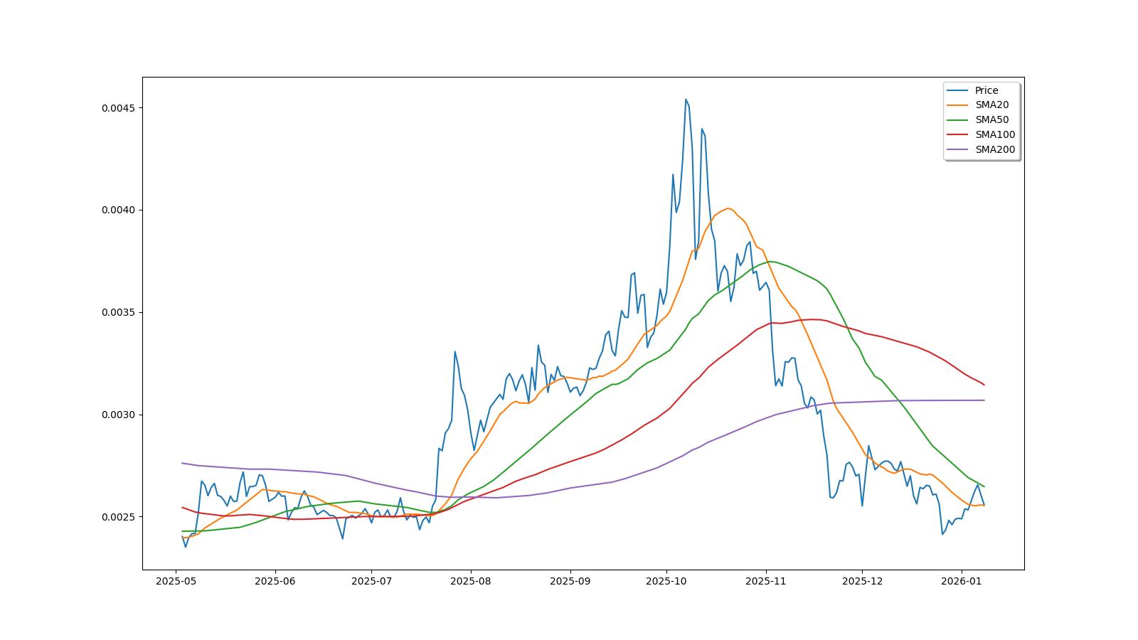 Onigiri Kitty Simple Moving Averages