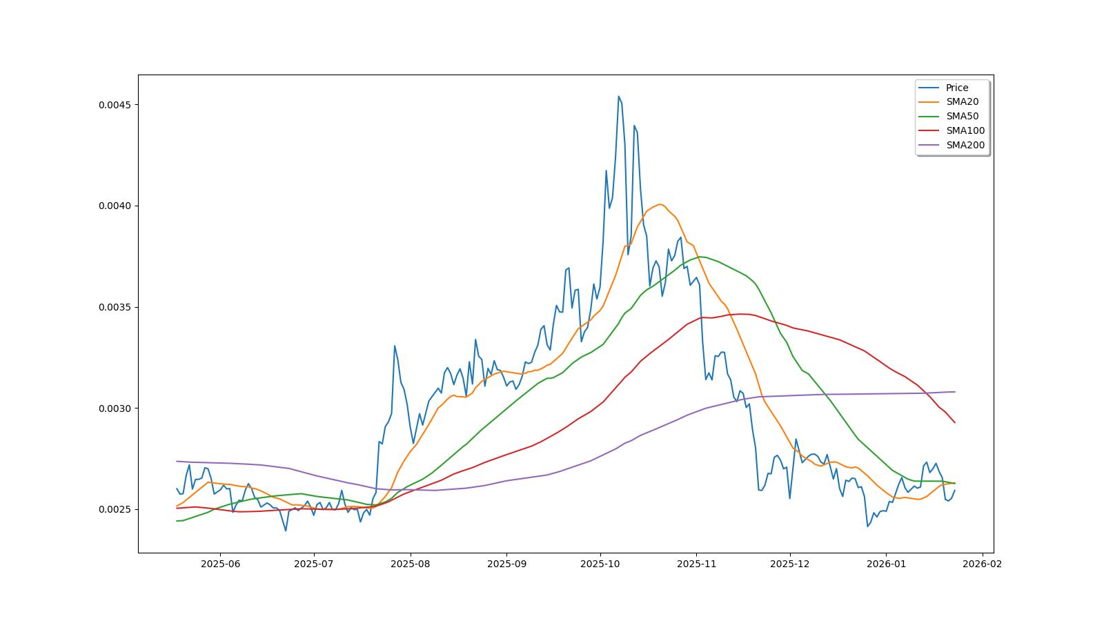 Onigiri Kitty Simple Moving Averages