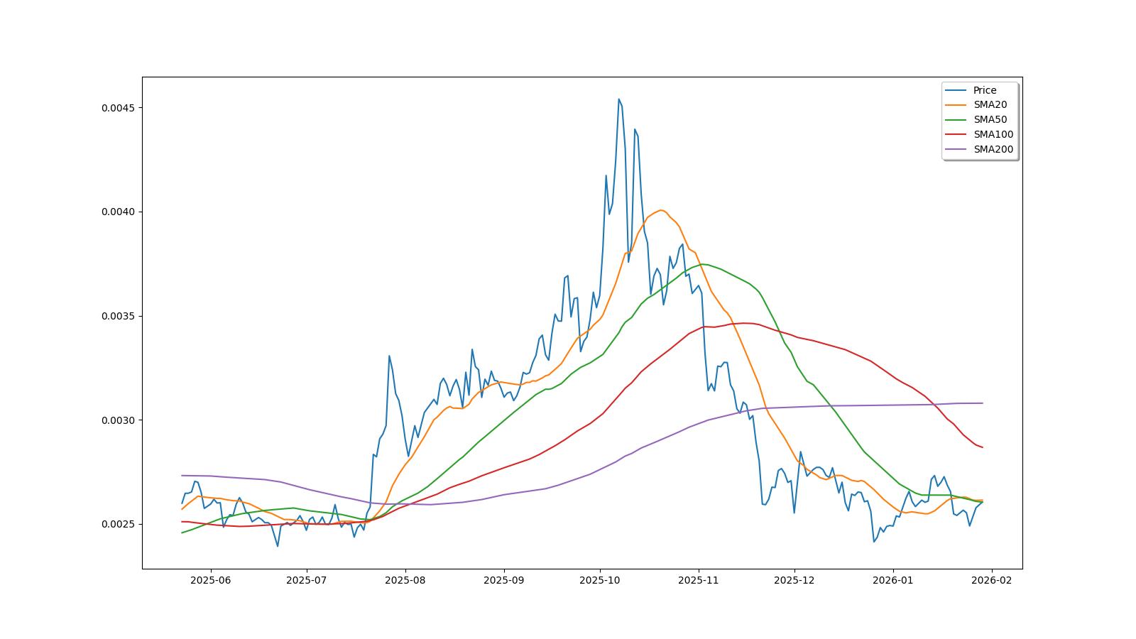 Onigiri Kitty Simple Moving Averages