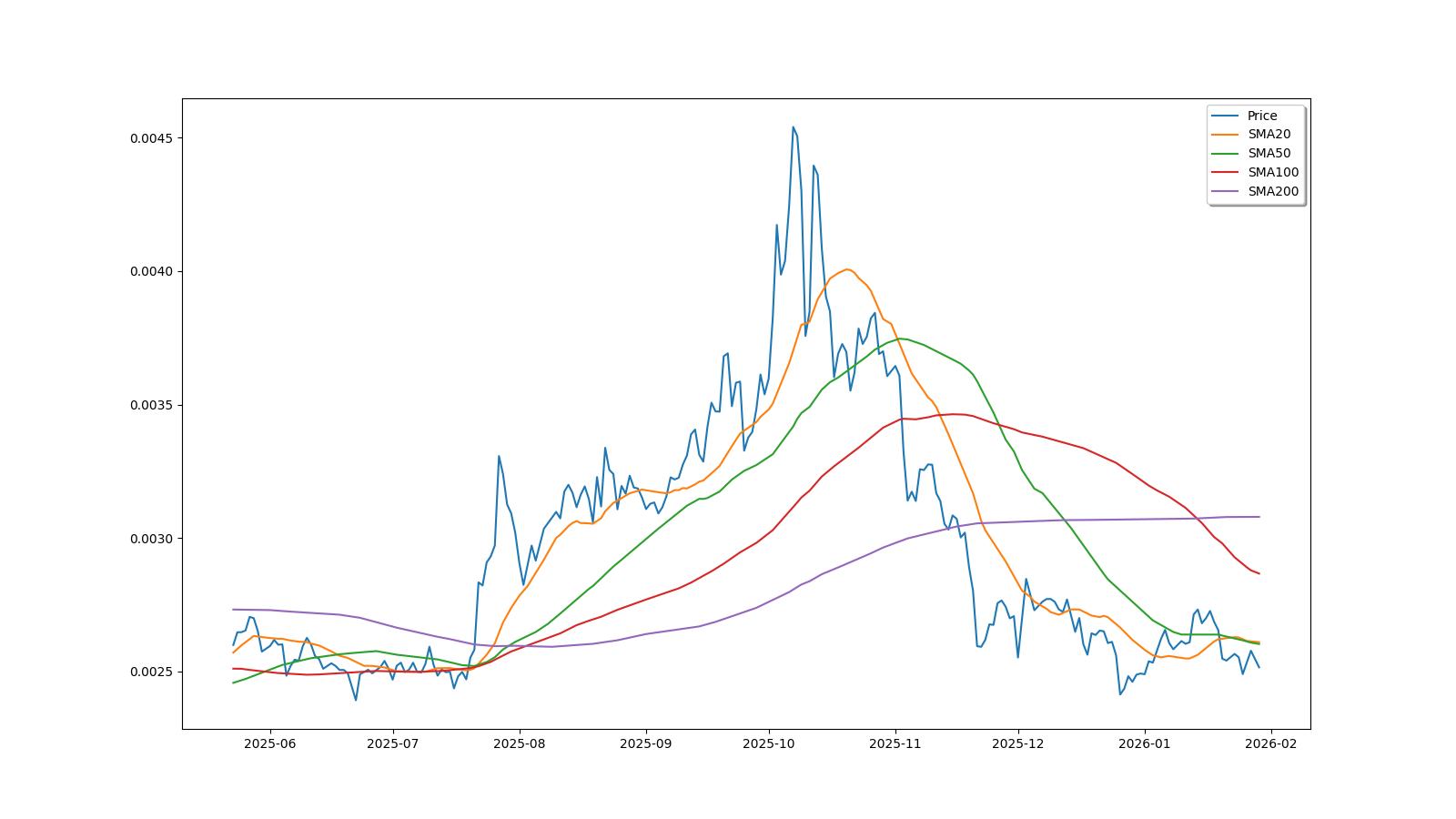 Onigiri Kitty Simple Moving Averages