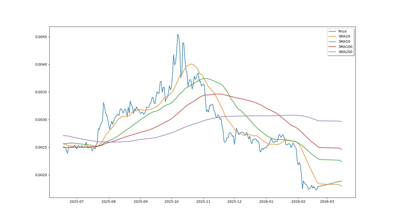 Onigiri Kitty Simple Moving Averages