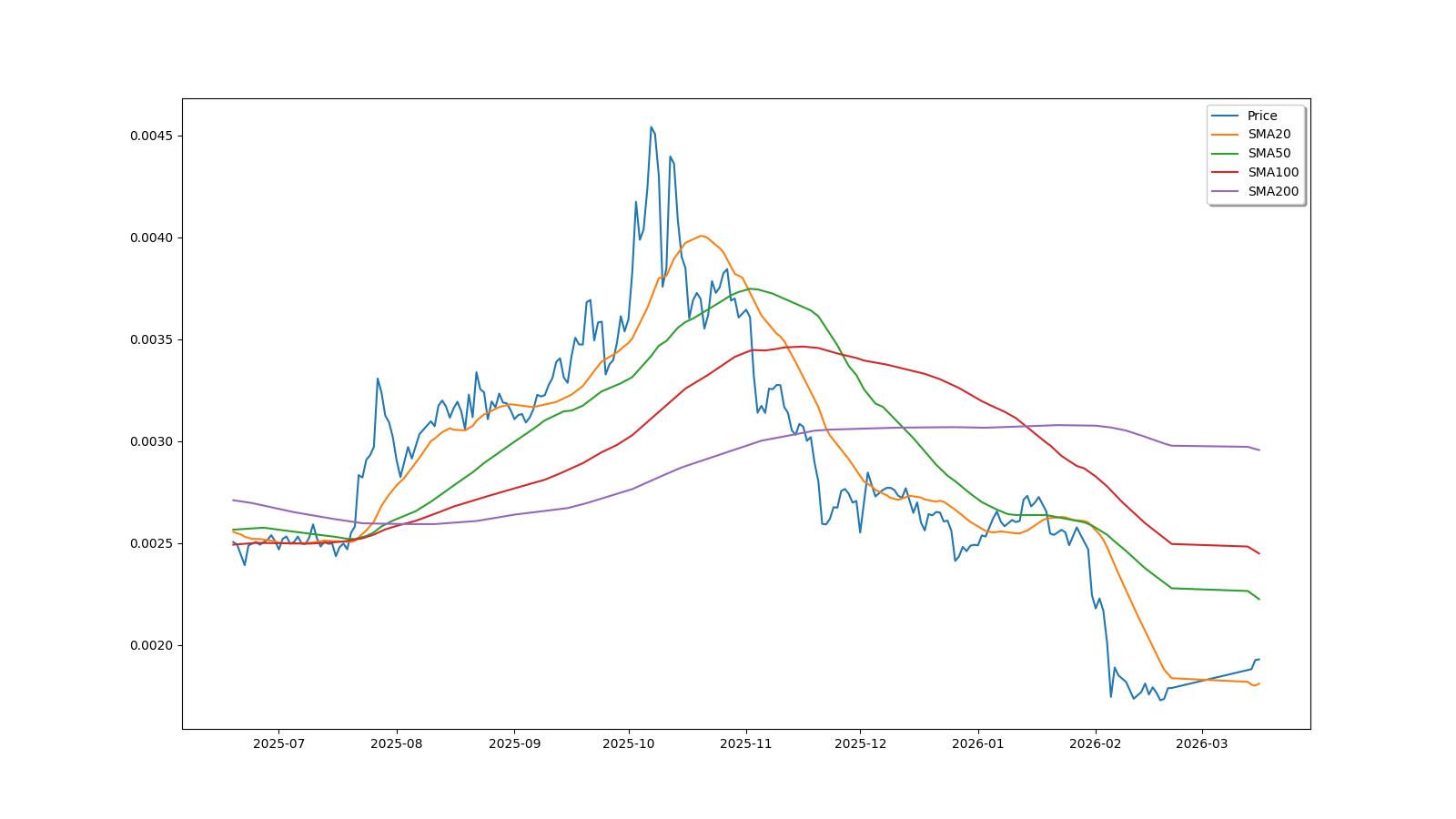 Onigiri Kitty Simple Moving Averages