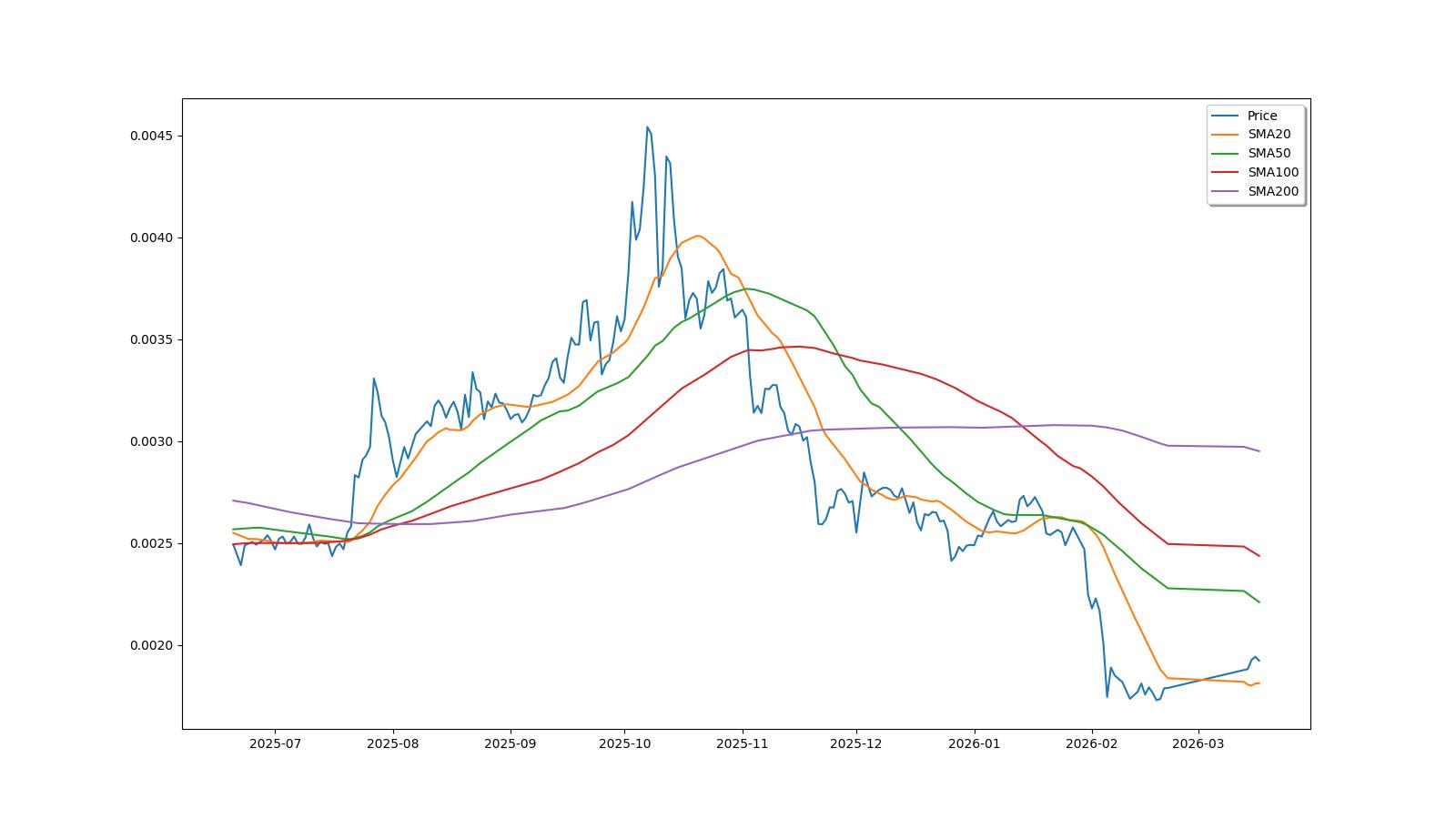 Onigiri Kitty Simple Moving Averages