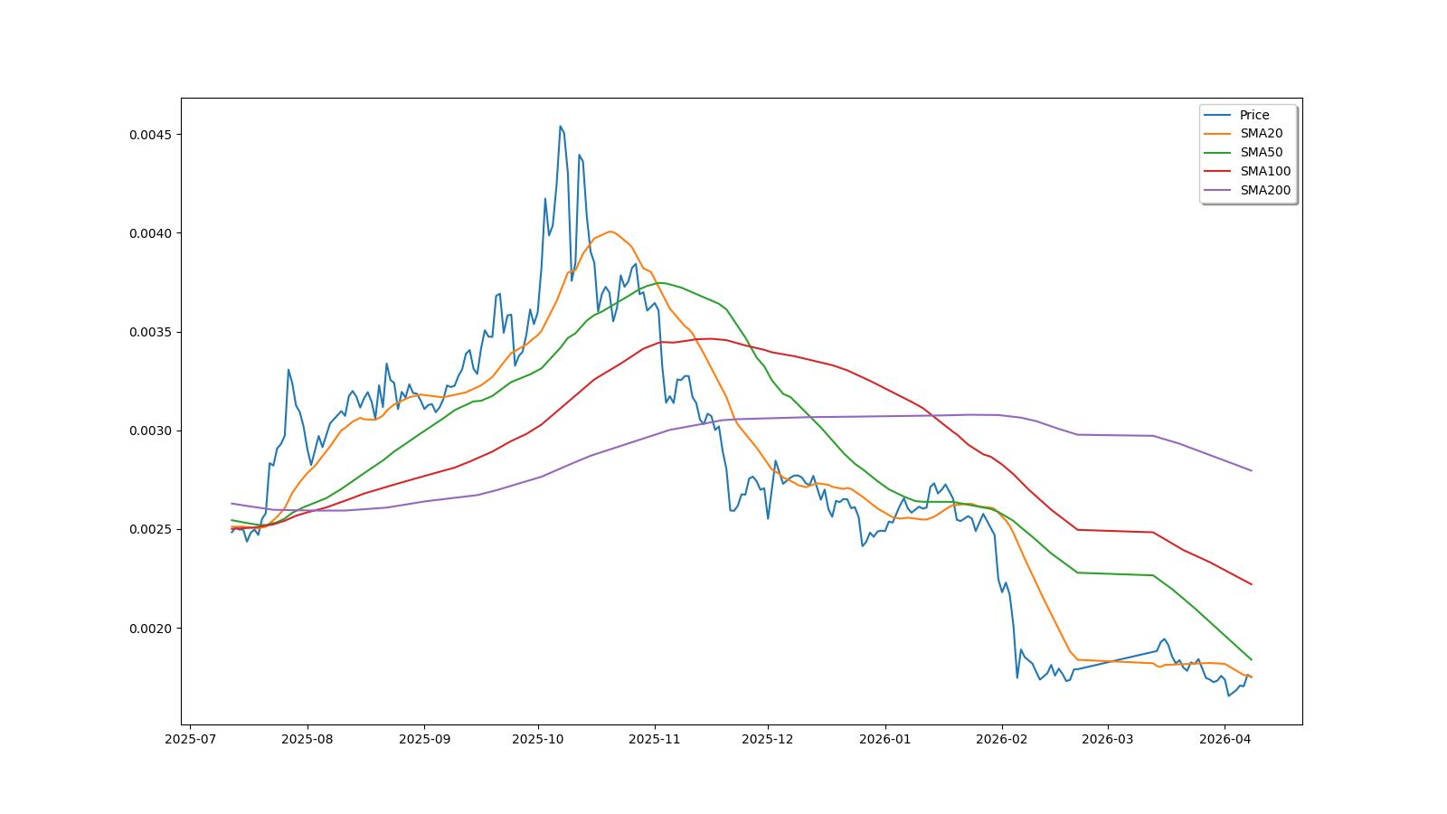 Onigiri Kitty Simple Moving Averages