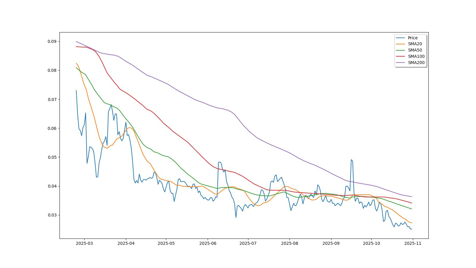 ONINO Simple Moving Averages