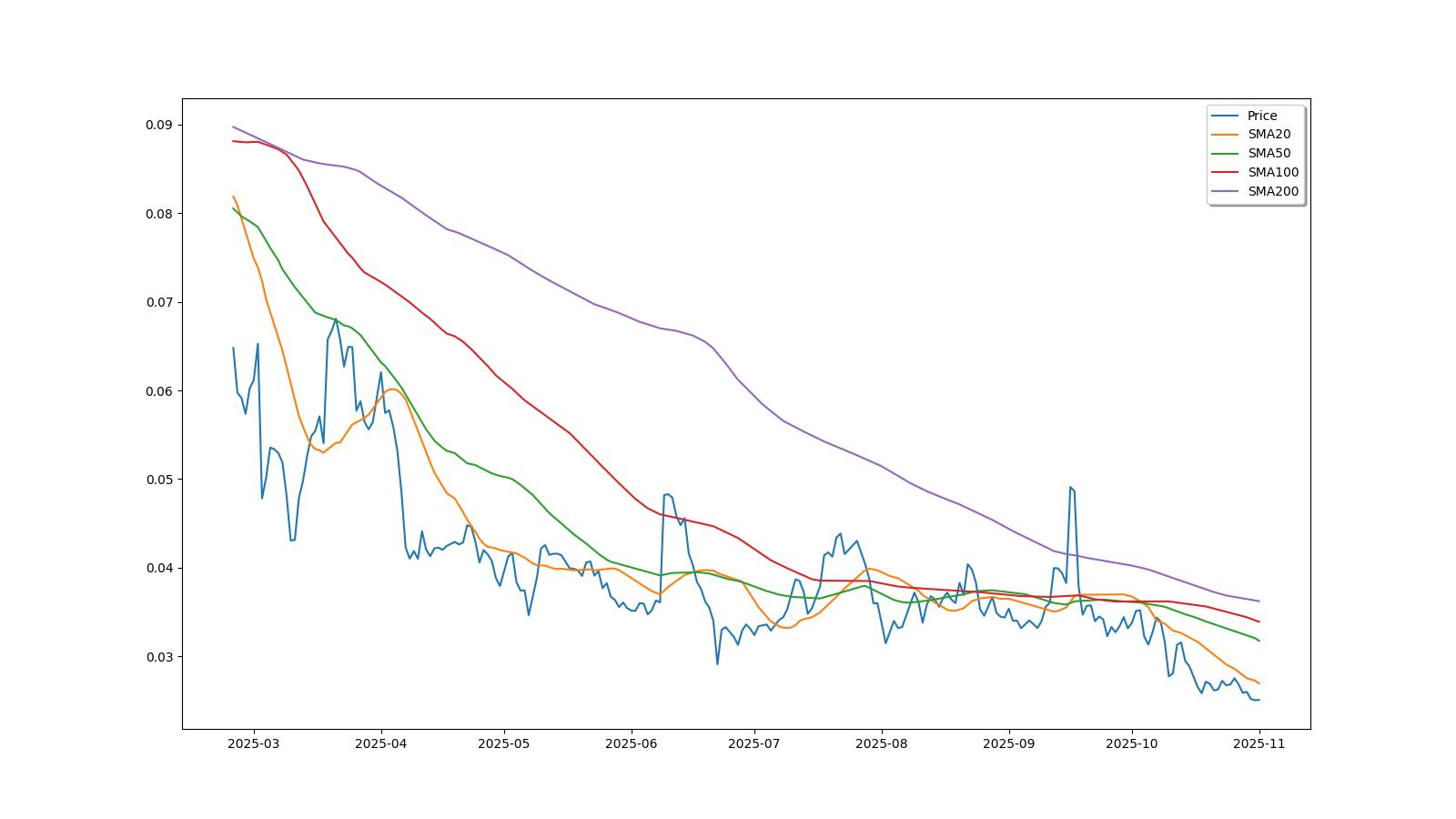 ONINO Simple Moving Averages