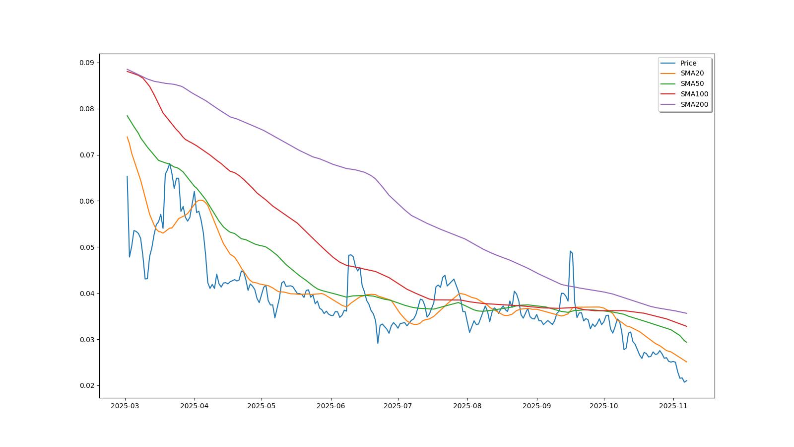 ONINO Simple Moving Averages